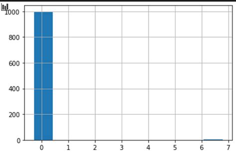 Removing Outliers From Data Using Python And Pandas By Graham