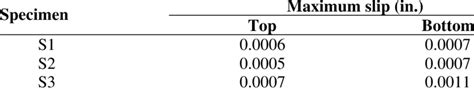 summary of laboratory 24 hour constant load test results download