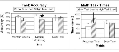 Task Metrics Across Task Load Conditions Significant Differences Download Scientific Diagram