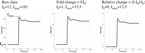 Data Manipulation It S Normal Ization The Node