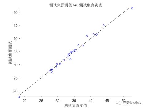 RBF回归预测基于径向基神经网络的数据回归预测附matlab完整代码 阿里云开发者社区