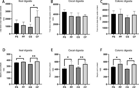 Scfas Concentration In Intestine Total Scfas Concentrations Of Ileal