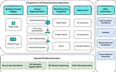 A Visual Overview Of This Research 3d Reconstruction Algorithms Are