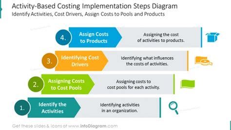 Activity Based Costing Implementation Steps Diagram With Icons
