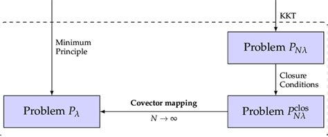 Diagram Of The Covector Mapping Principle For Bernstein Approximation