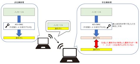 Pythonで暗号演算 ~aes Cmac編~ Telecom Engineerblog