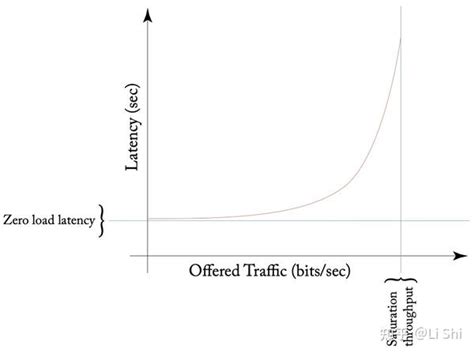 《片上网络》笔记（一）：基础 知乎