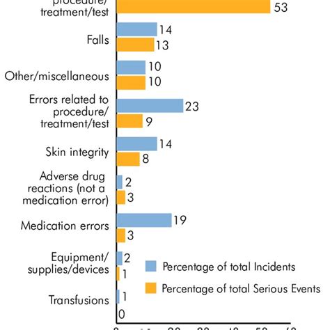 PA PSRS Harm Scale For Acute Level Facilities Download Table