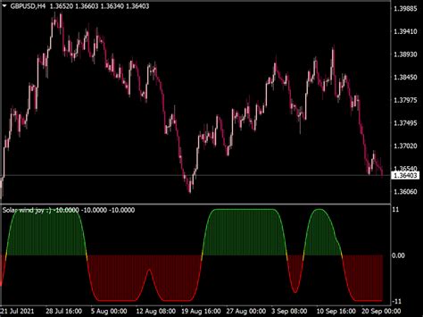 Cci Histogram Indicator ⋆ Mt4 Indicators {mq4 And Ex4} ⋆ Best Metatrader