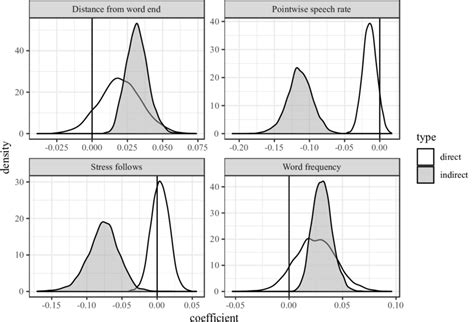 Density Plots For The Direct And Indirect Effects Of Distance From Word