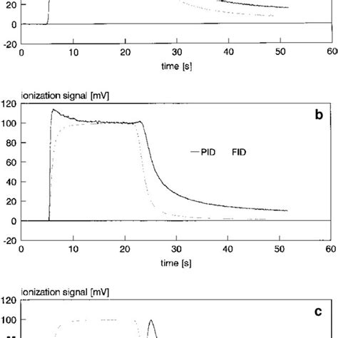 Development Of The Ionization Signals Of A Photo And Flame Ionization Download Scientific