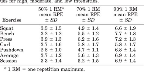 Table 3 From Monitoring Exercise Intensity During Resistance Training