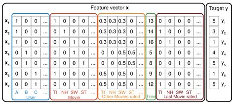Amazon Sagemakerでfactorization Machinesを使ってみる Developersio
