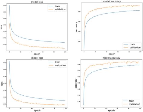 Dnn Loss Left And Accuracy Right For The Parton Level Top And The