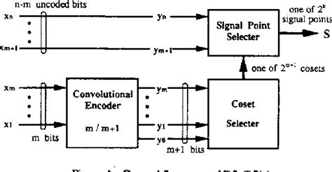 Figure 1 From Trellis Coded Modulation Using Totally Overlapped Signal Sets Semantic Scholar