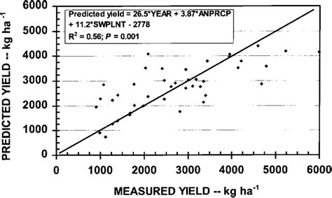 Predicted Average Grain Yield As A Function Of Measured Download Scientific Diagram