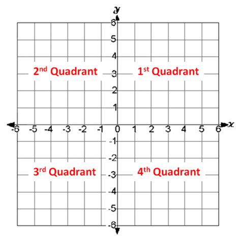 How To Label Quadrants