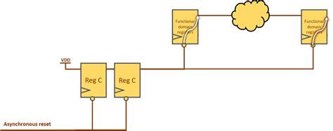 Asynchronous Reset VLSI N EDA