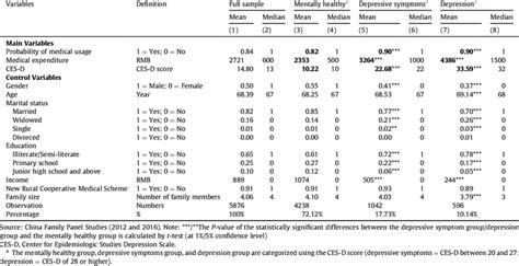 Sample Summary Statistics For Key Variables About Panel Dataset Download Scientific Diagram
