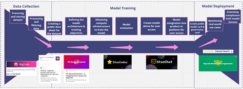 Bigcode Toward Open Ai Governance Processes In Llms For Coding Oecdai
