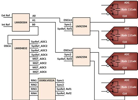 ADC DJ RF Adc Dj RF Multiple Adc Design Data Converters Forum Data Converters TI