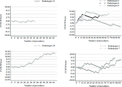 Cumulative Summation Cusum Curves Of Pathologist Performance Cusum