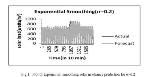 Exponential Smoothing Models For Prediction Of Solar Irradiance Open