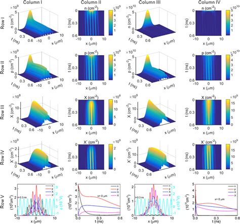 Spatiotemporal Distributions Of Particles Column I And Iii With Their Download Scientific