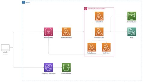 GitHub Ziedbentahar Serverless Text To Speech On Aws