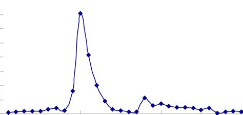 Elution Curve Of Astraglus Polysaccharide On Deae 52 Cellulose Download Scientific Diagram