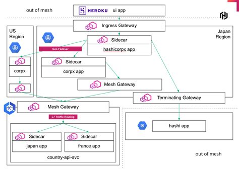 GitHub Tkaburagi Consul Multicluster Servicemesh Geo Failover