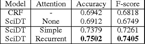 Experiment Segmentation In Scientific Discourse As Clause Level Structured Prediction Using