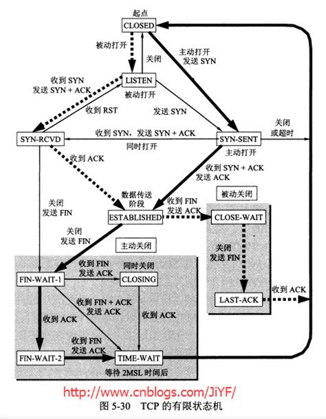 Wireshark抓包分析tcp建立释放链接的过程以及状态变迁分析 Csdn博客