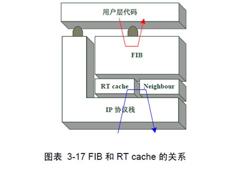Fib系统分析(linux网络协议栈笔记)fib 分析 Csdn博客 Fib系统分析(linux网络协议栈笔记)fib 分析 Csdn博客