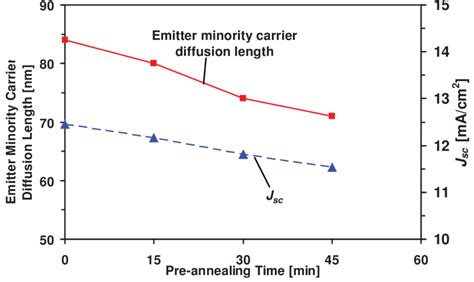 53 The Minority Carrier Diffusion Length In The Emitter Layer Modelled