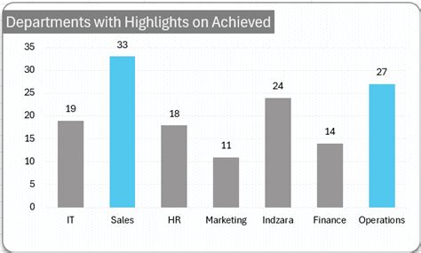 C005 Column Chart With Single Target And Highlight Support Article