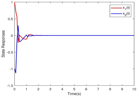 finite time asynchronous h∞ control for non homogeneous hidden semi markov jump systems