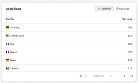 Home Burst Statistics