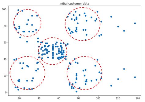 Definitive Information To Hierarchical Clustering With Python And