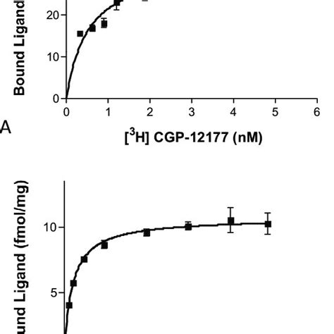 Saturation Binding Of 3 H Cgp 12177 To 1321n1 A And U118 B Cells