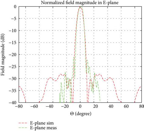 Simulated And Measured E Plane Radiation Patterns From The Proposed 3d