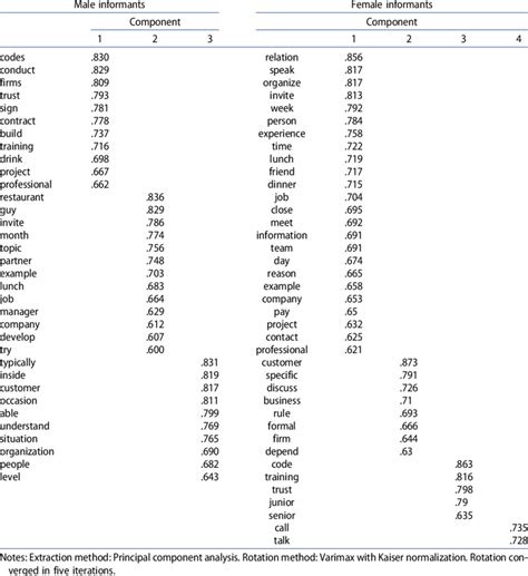 Results Factor Analysis Semantic Network Download Table