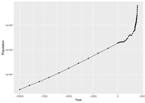 04 Ggplot2 绘图——折线图 Medical Statistics Notes