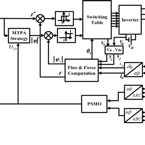 Pdf Sliding Mode Observer For Speed And Position Sensorless Control Of Linear Pmsm