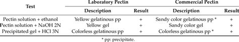 Qualitative Tests For The Identification And Conformation Of Pectin Download Table