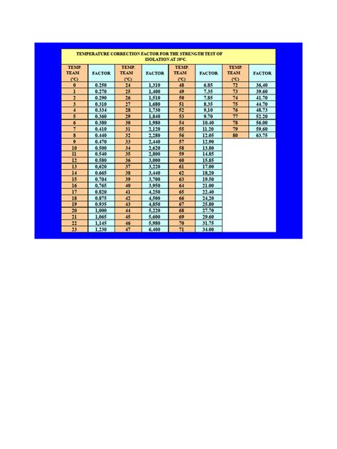 Temperature Correction Factors For Strength Testing Pdf