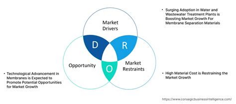Membrane Separation Materials Market Size Share Growth Industry Trends And Forecast Report 2032