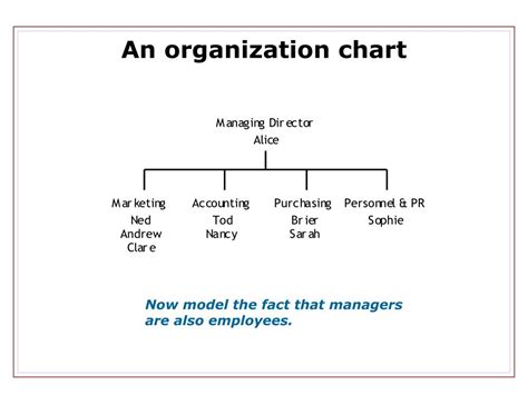 ppt database management fall 2003 the one to one and recursive