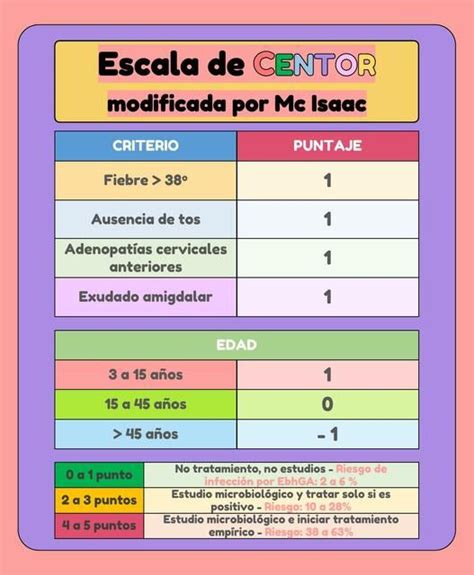 Modified Centor Scale By Mc Isaac Javier Rios Udocz
