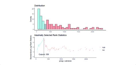 The Maximum Of The Standardized Log Rank Statistics For Preoperative